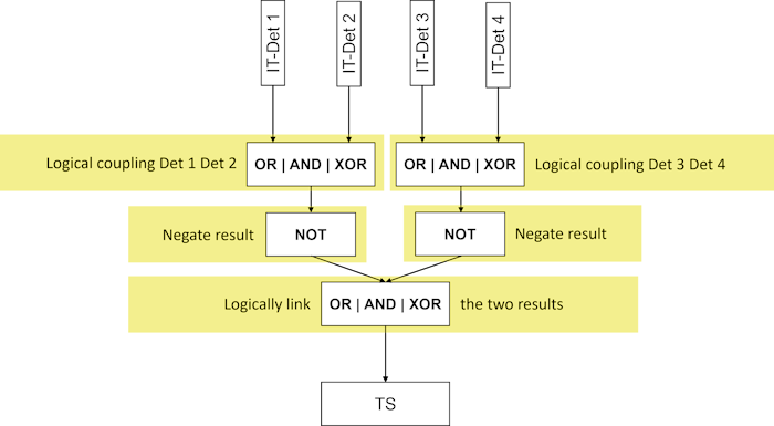 Logical Detector Coupling